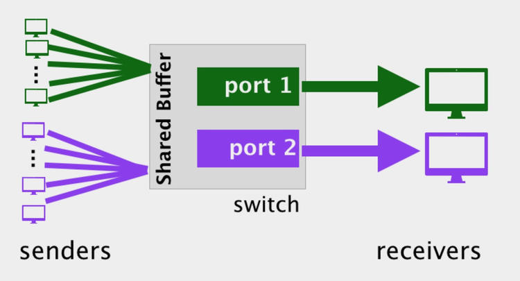 FAB: Toward Flow-aware Buffer Sharing on Programmable Switches | NetΣyn Lab