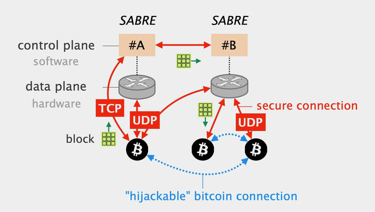 SABRE: Protecting Bitcoin against Routing Attacks | NetΣyn Lab