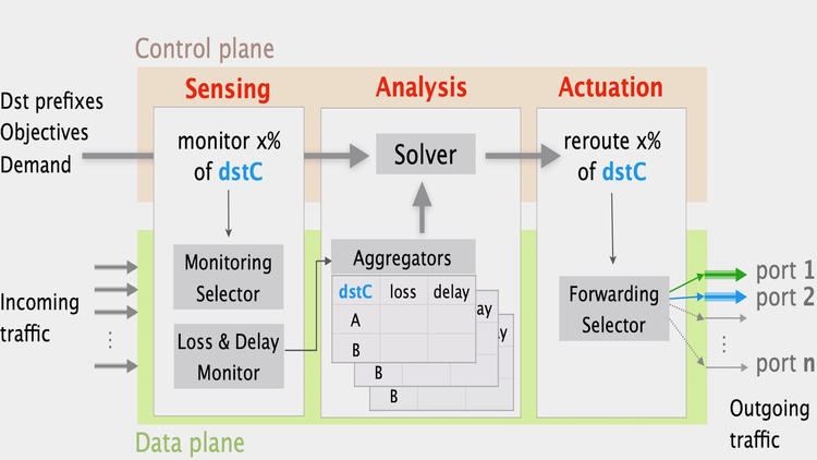 Performance Driven Internet Path Selection NetΣyn Lab